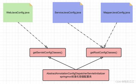 Ssm框架学习(五、框架实战:ssm整合原理和实战) Csdn博客 Ssm框架学习(五、框架实战:ssm整合原理和实战) Csdn博客