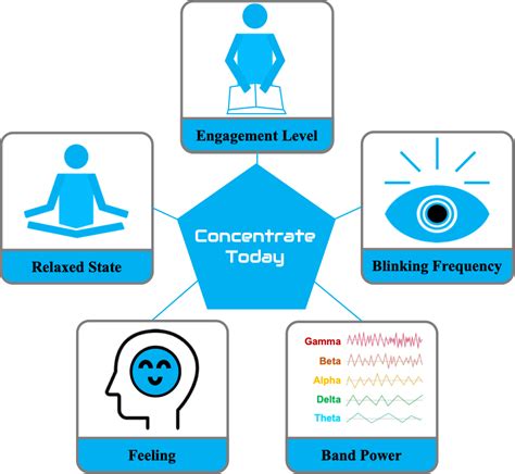 Concentratetoday A Real Time Neurofeedback Based Brain Computer Interface Bci Enabled System
