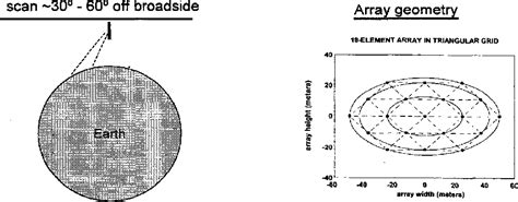 Figure 5 From Separable Space Time Pattern Synthesis For The Techsat21