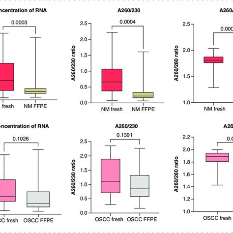 Comparison Of Quantity And Quality Of Total Rna In Paired Fresh Frozen Download Scientific