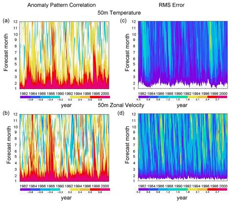 The Anomaly Pattern Correlation And Root Mean Square Error For