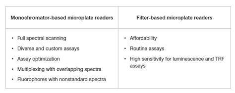 Monochromator Or Filter Based Plate Reader How To Choose