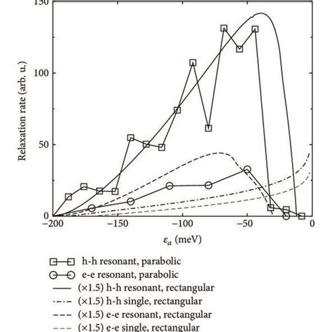Relaxation Rate Versus Energy Of A Trapped Carrier Calculated For Download Scientific Diagram