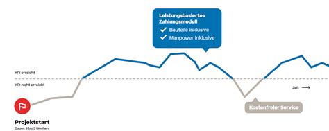 Performance Based Payment Körber Technologies
