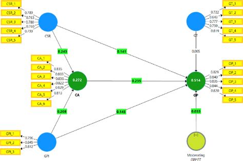 graphical representation of r 2 and f 2 source authors calculation