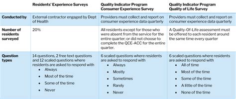 Residents Experience Surveys And Qi Program Mirus Australia