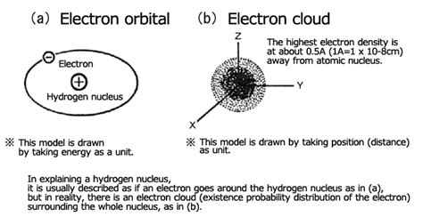 Electron Cloud Hydrogen