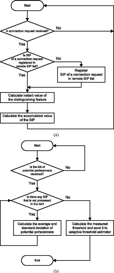 Figure 4 From An Automatic Portscan Detection System With Adaptive Threshold Setting Semantic