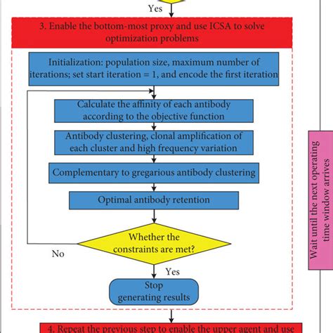 Improved Hierarchical Decentralized Reconstruction Method Process Download Scientific Diagram