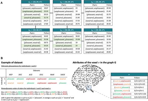 Using Exceptional Attributed Subgraph Mining To Explore Interindividual Variability In Odor