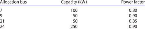 Allocation And Capacity Of Dgs Download Table