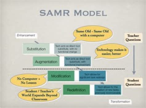 A Wonderful Samr Model Chart For Teachers Educational Technology And Mobile Learning