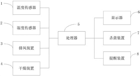 一种智能衣柜控制方法及装置与流程