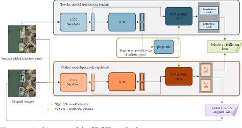 Figure 1 From A Class Incremental Detection Method Of Remote Sensing Images Based On Selective