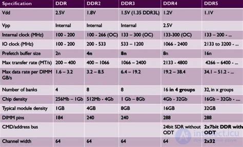Digital Storage Devices Parallel Register Memory Registers