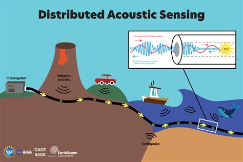 Distributed Acoustic Sensing Earthscope Consortium