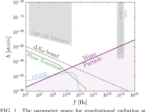Figure 1 From Graviton Detection And The Quantization Of Gravity Semantic Scholar