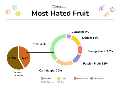 Most Hated Fruit Double Pie Chart Template Venngage