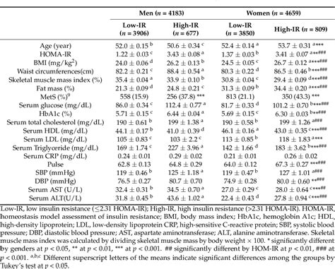 Table 1 From Development And Validation Of An Insulin Resistance Predicting Model Using A