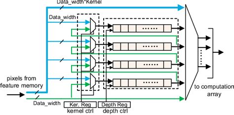 Variable Length Line Buffer Download Scientific Diagram
