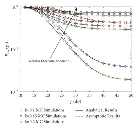 The Sop Versus γ¯ For Different Scenarios And K With γ¯e 1 Db