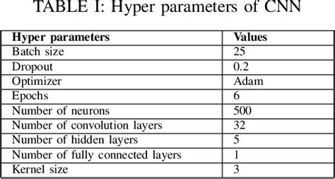 Table I From Cnn And Gru Based Deep Neural Network For Electricity Theft Detection To Secure