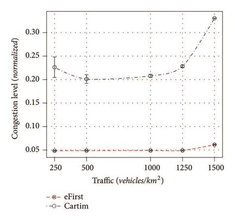 Urban Fuzzy Response For The Congestion Level Download Scientific Diagram