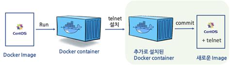 Docker Cli