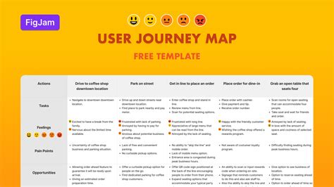 User Journey Map Figma