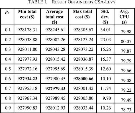 table i from cuckoo search algorithm using different distributions for short term hydrothermal