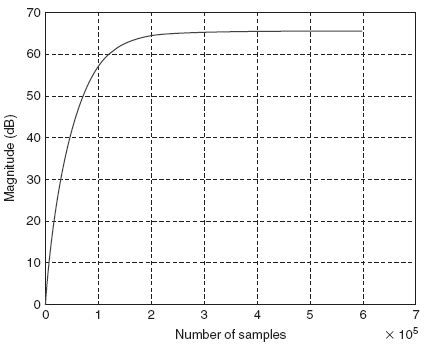 Wireless Automatic Gain Control AGC EDN