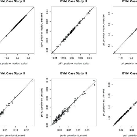 Posterior Estimates Posterior Median And Standard Deviation Sd Of Download Scientific