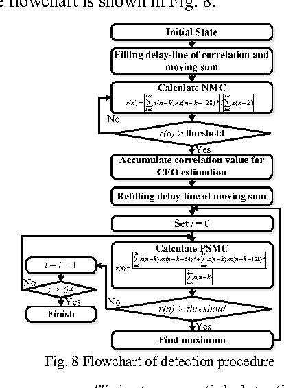 Figure 8 From Design And Implementation Of Synchronization Detection For Ieee 802153c