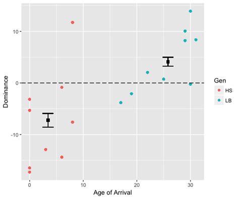 1 Relative Dominance By Age Of Arrival Download Scientific Diagram