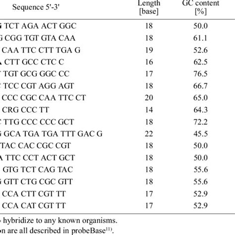 Oligonucleotide Probes On The Microarray Download Table
