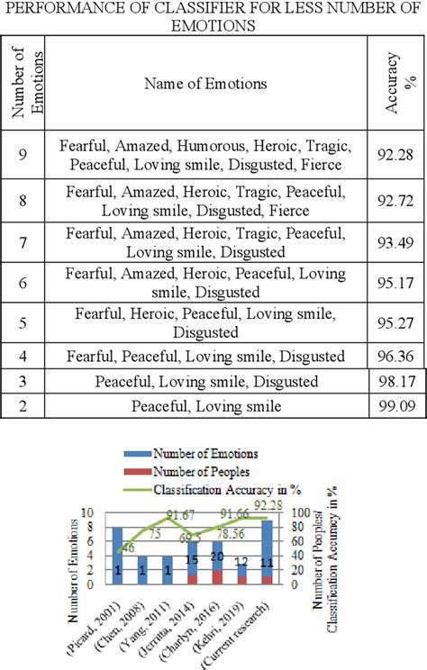 Table Iv From Analysis Of Emg Based Emotion Recognition For Multiple