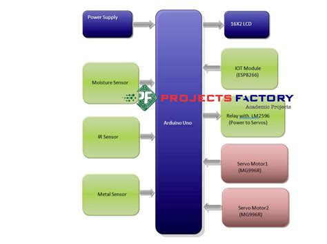 Iot Based Automatic Waste Segregation And Monitoring System Electrical Electronics Projects