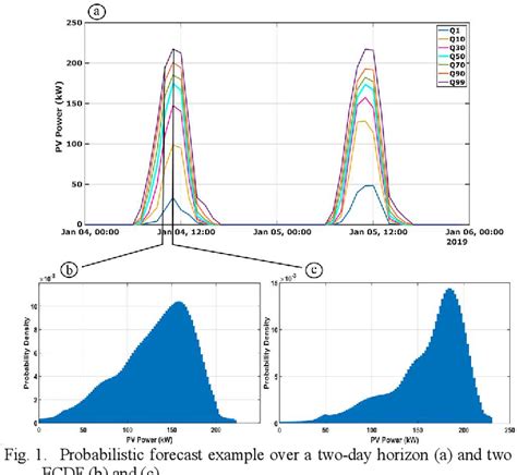 Figure 1 From Optimal Management Of Microgrid Under Pv Forecast