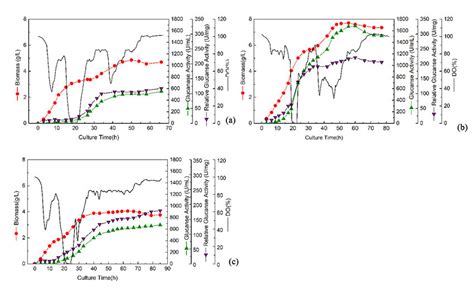 Time Profile Showing The Biomass Do And β Glucanase Activity Of