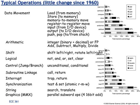 Ppt Ece C61 Computer Architecture Lecture 3 Instruction Set Architecture Powerpoint