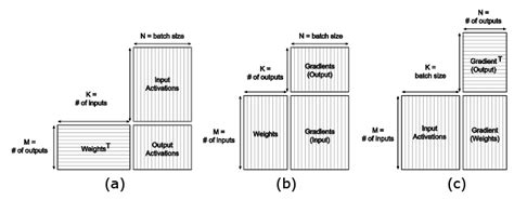 Linearfully Connected Layers Users Guide Nvidia Docs