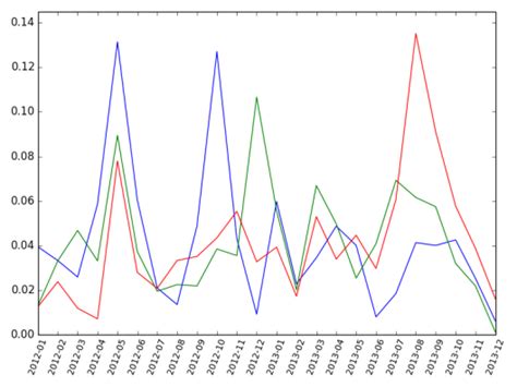 Python Plot Smooth Curves Of Pandas Series Data Stack Overflow