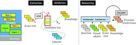 Extraction Validation And Reasoning The Three Stages Of Using Download Scientific Diagram