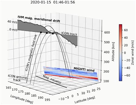 Control Of Ionospheric Plasma Velocities By Thermospheric Winds High Altitude Observatory
