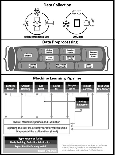 Figure 1 From Personalized Machine Learning Based Prediction Of Wellbeing And Empathy In