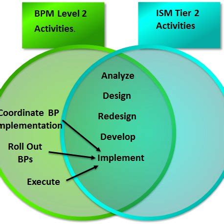 Plan Do Check Act Phases Of ISMS Implementation As Described In ISO IEC Download Scientific