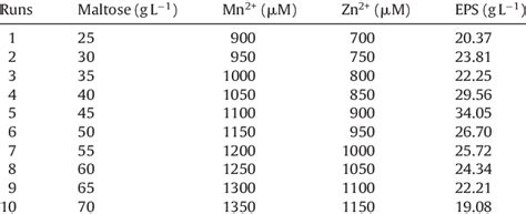 Experimental Design And Results Of Steepest Ascent Path Experiment Download Table
