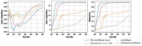 Lastfm 50 Objective Values Over Time For Top Gini Middle Eq