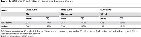 Table 3 From Cell Counting In Human Endobronchial Biopsies Disagreement Of 2d Versus 3d