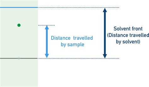 What Is Solvent Front And Retention Factor In Chromatography At Imogen Yuen Blog